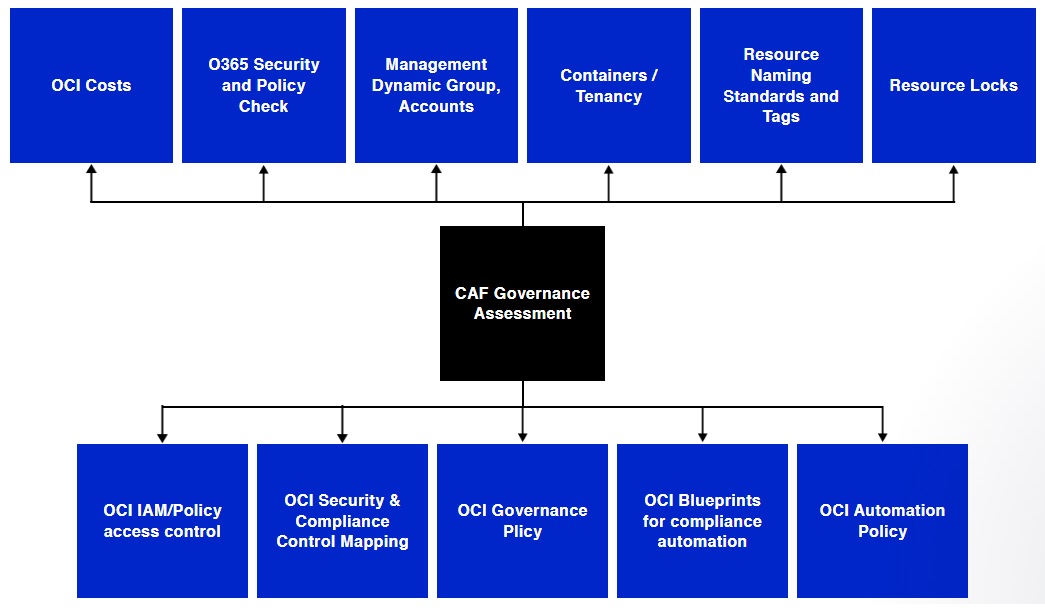 Cloud Adoption Framework Cdwt