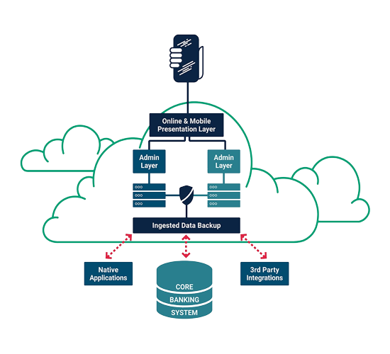 CLOUD BANKING - CDWT